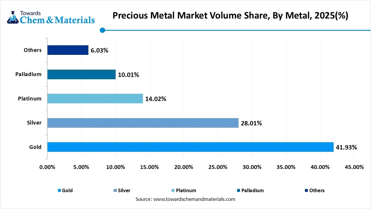 Precious Metal Market Size to Surpass USD 1,147.61 Billion by 2035